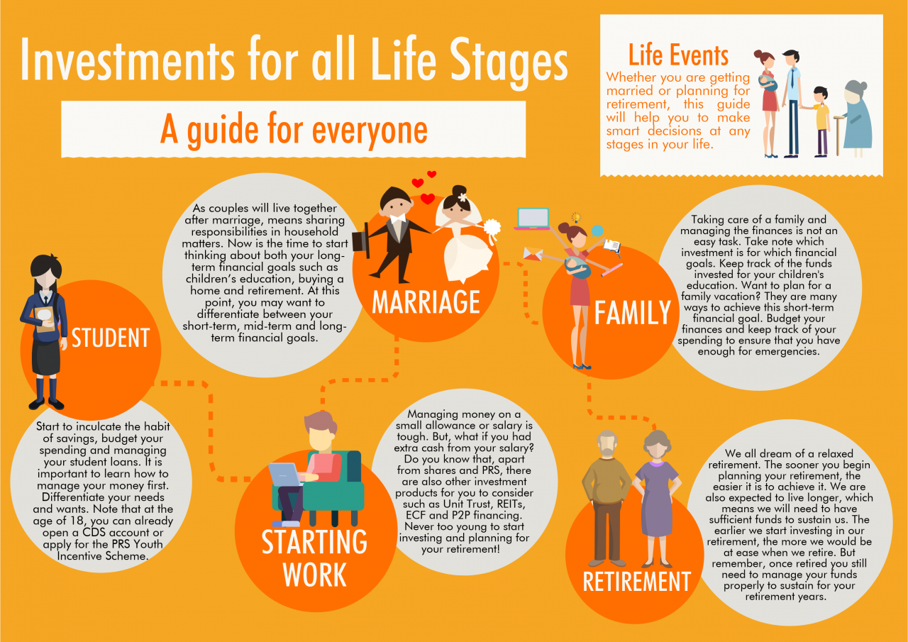 Investment For All Stages - InvestSmart®
