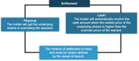 What Are Structured Warrants? - InvestSmart®
